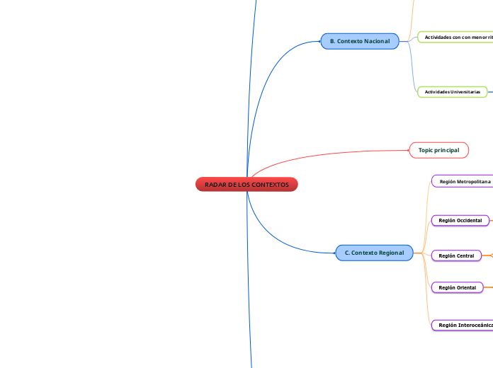 RADAR DE LOS CONTEXTOS - Mind Map